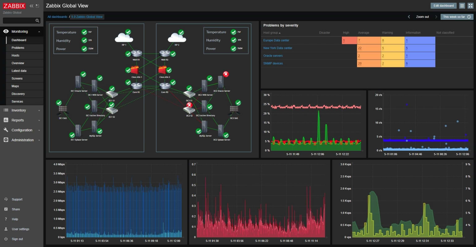 Hosted Zabbix OneICT